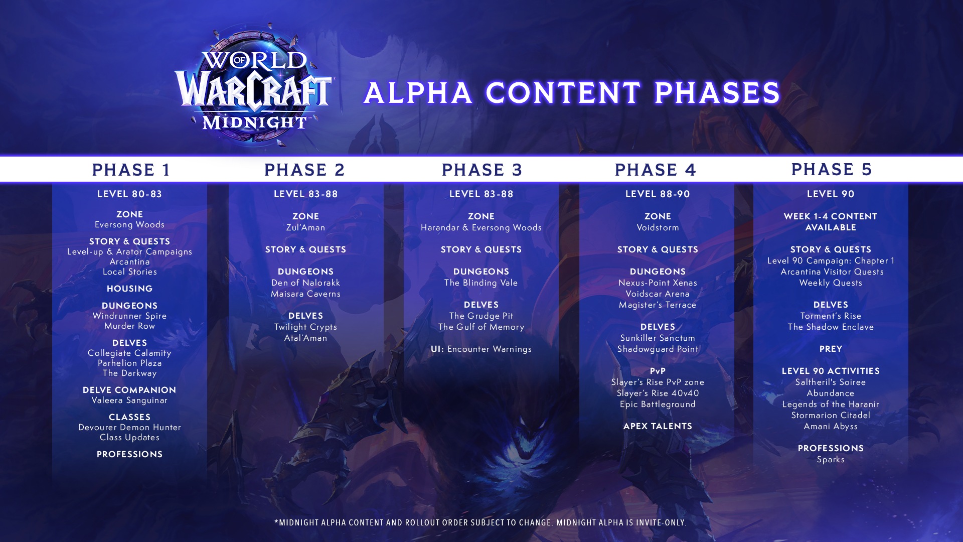 In Development Week Three Of The Midnight Alpha World Of Warcraft